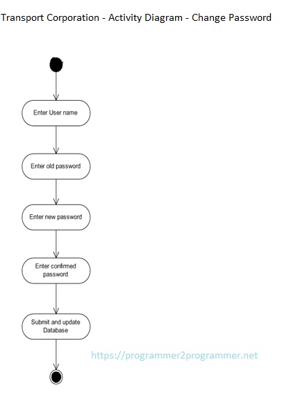 Transport Corporation - Activity Diagram - Change Password | Download Project Diagram